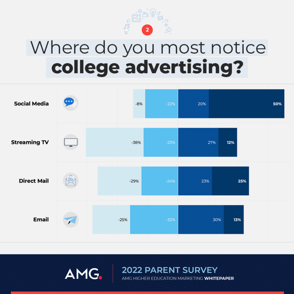Where Do Parents Notice College Advertising? - Advance Education