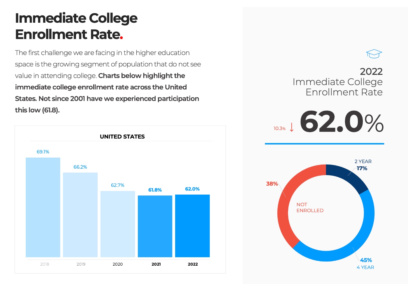 Immediate College Enrollment Rate 2022 - Advance Education
