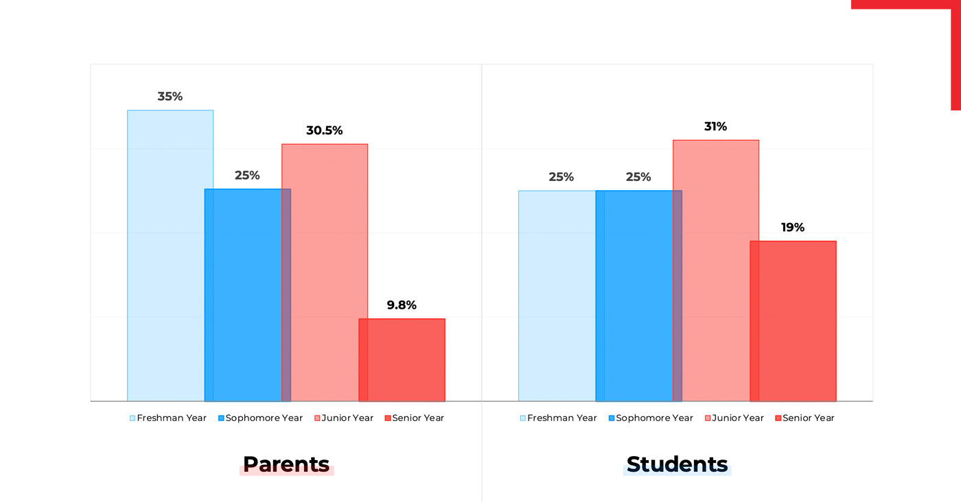 Parent & Student Survey 2024 Edition: When Do Parents / Students Begin ...
