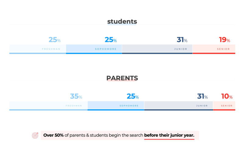 Parent & Student Survey 2024 Edition: When Do Parents / Students Begin ...