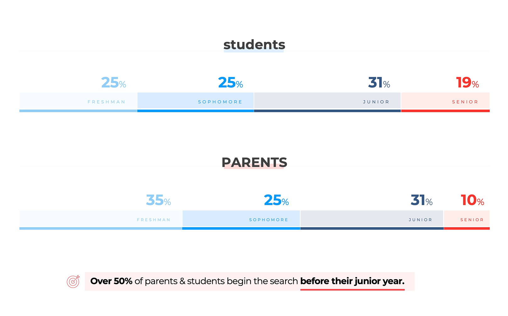 Parent & Student Survey 2024 Edition: When Do Parents / Students Begin ...