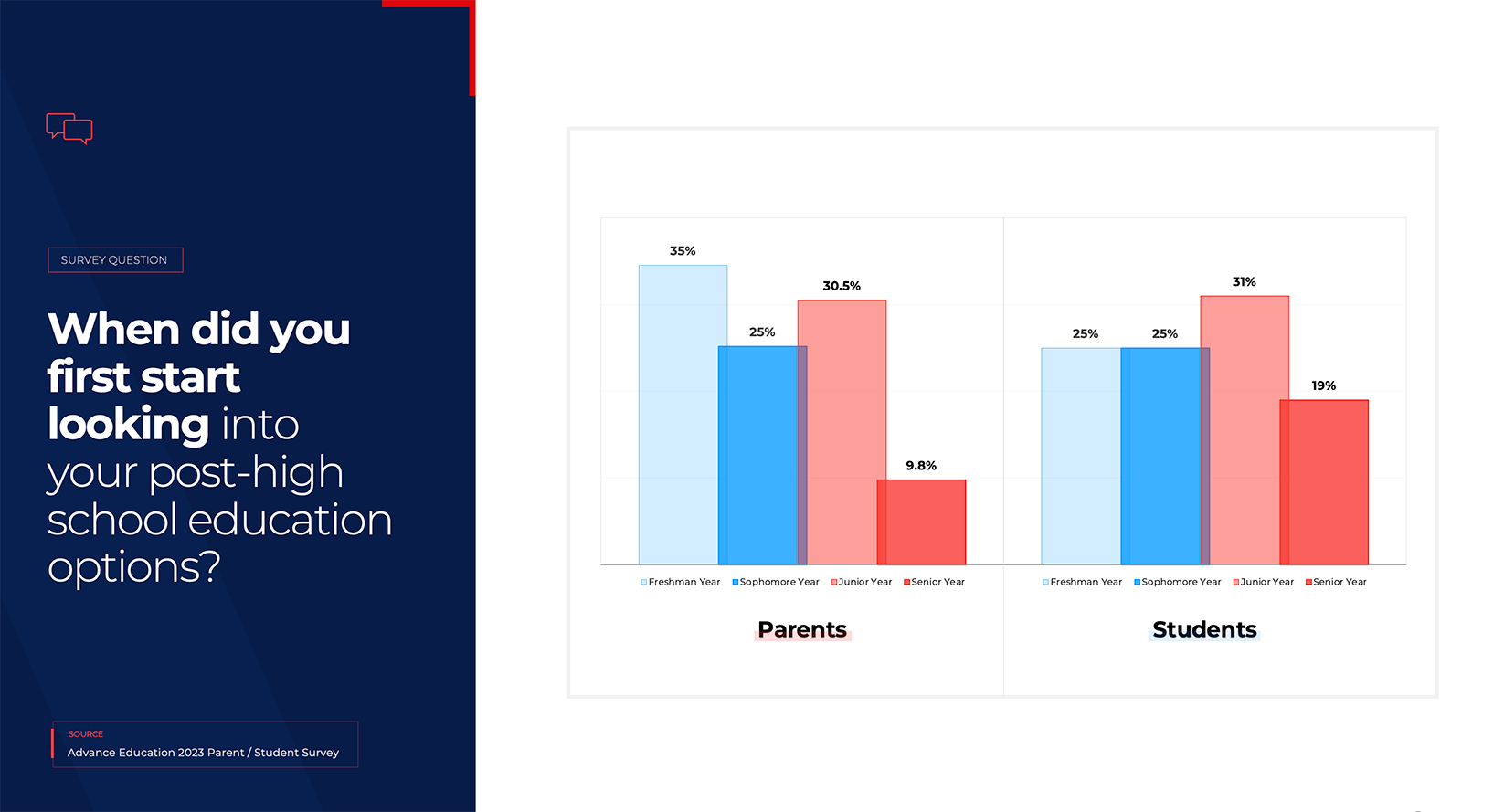 Parent & Student Survey 2024 Edition: When Do Parents / Students Begin ...