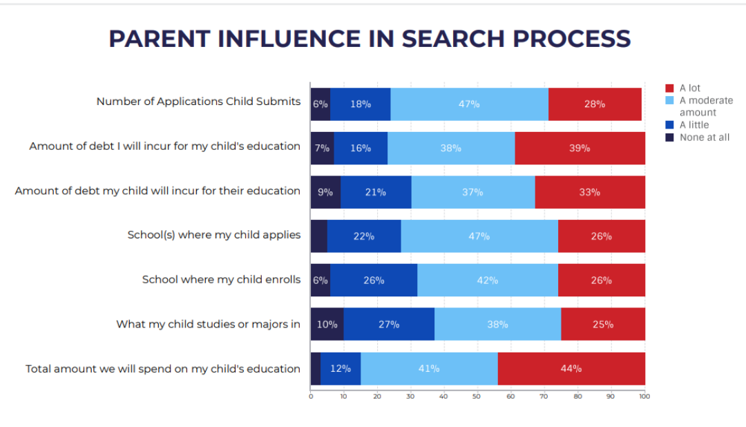Parent & Student Survey 2024 Edition: Parent Influence in Search ...