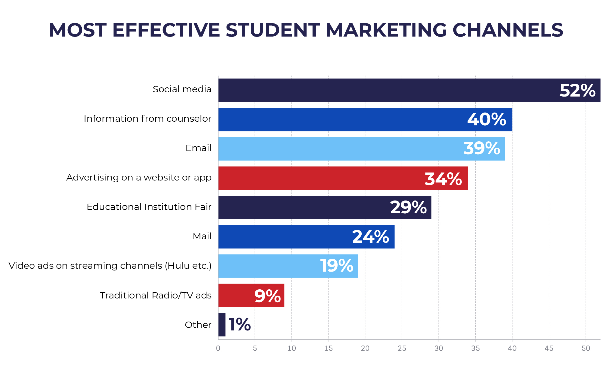 Parent & Student Survey 2024 Edition: Most Effective Digital Marketing ...