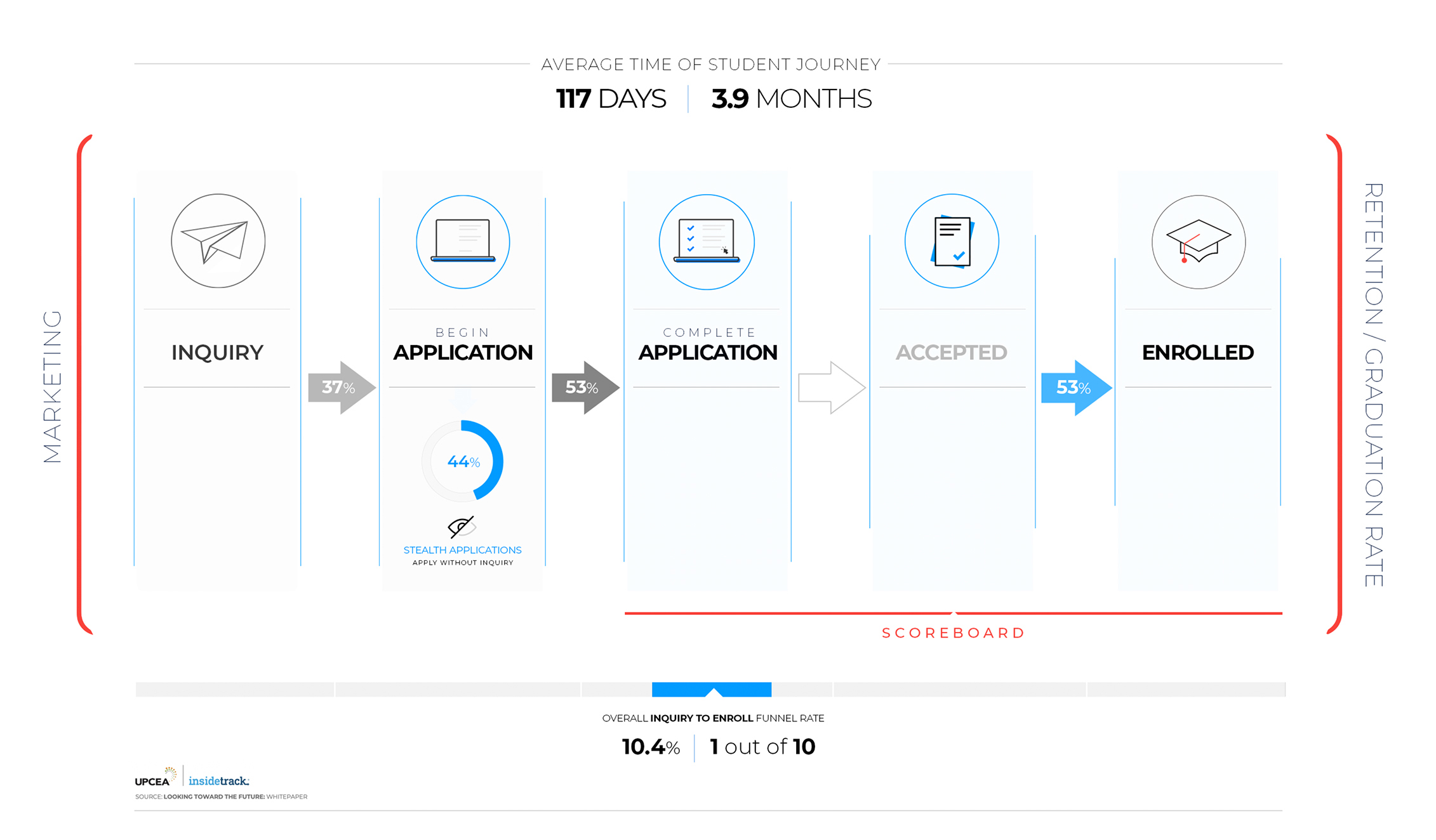 Student Enrollment Journey - Advance Education