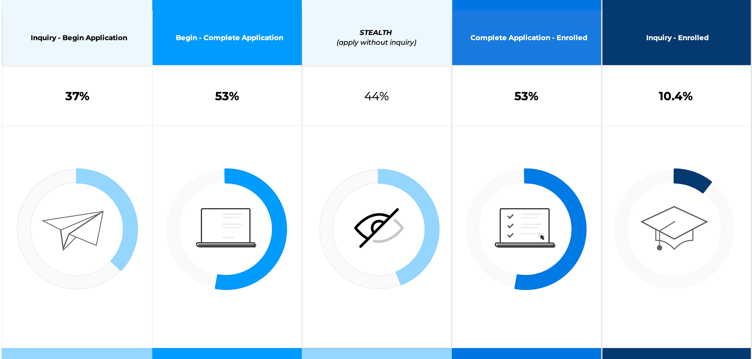 Student Enrollment Journey - Advance Education