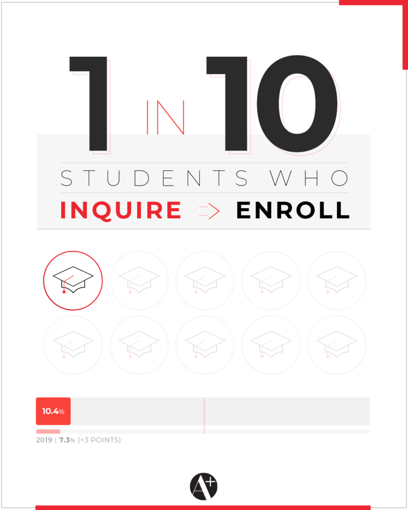 Student Enrollment Journey - Advance Education