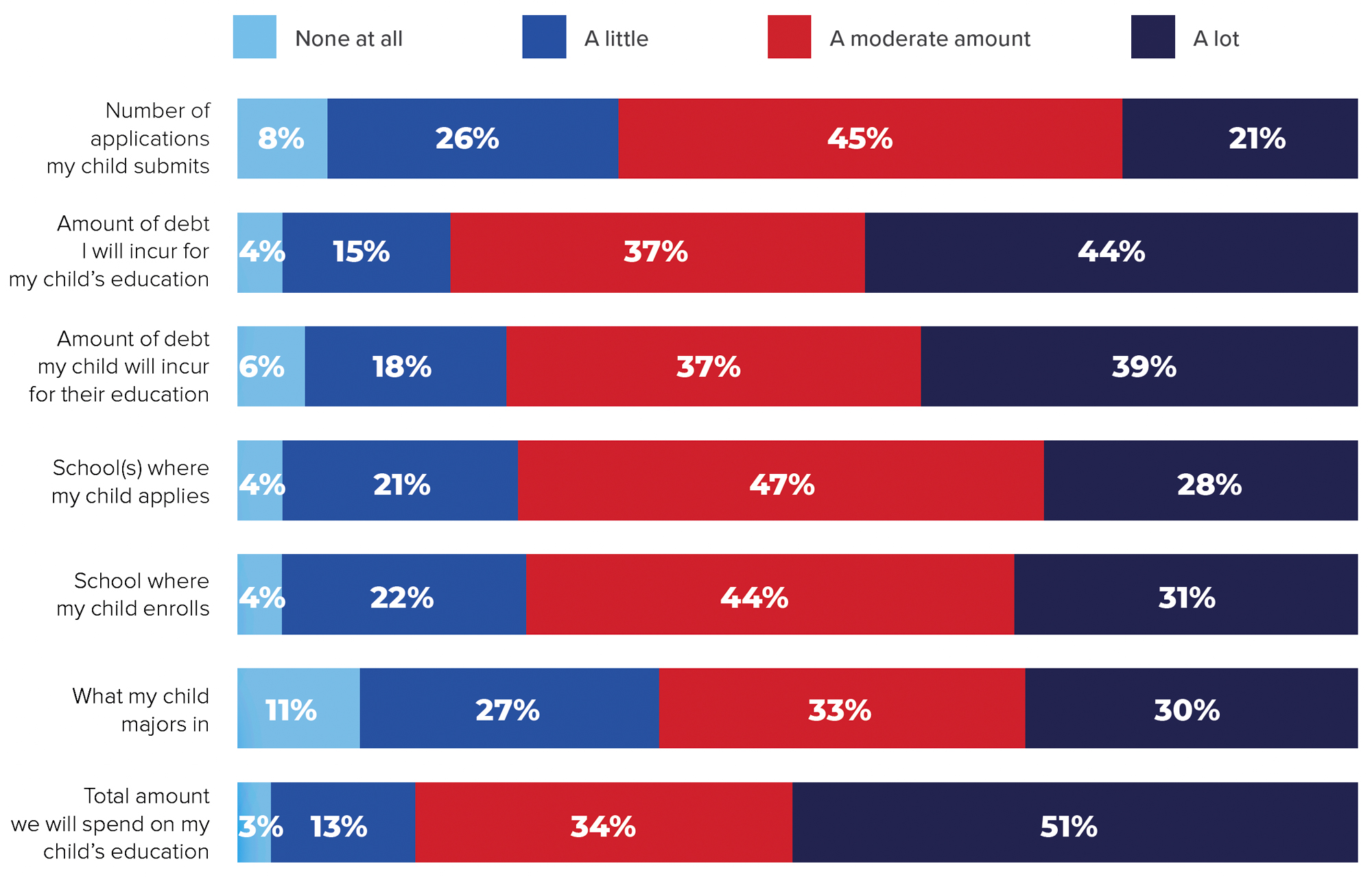 How Students and Parents are Making Post-Secondary Decisions - Advance Education